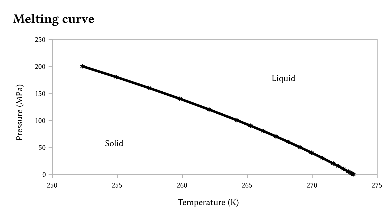 On the phases of ice – Physics with Keith